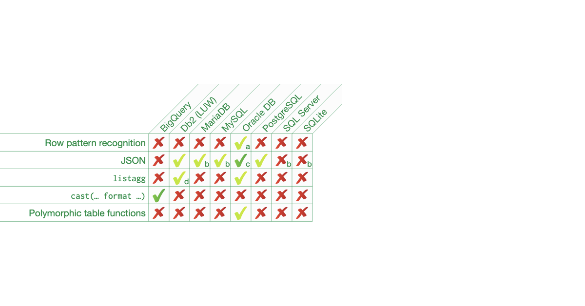 What’s New in SQL:2016 What’s New in SQL:2016