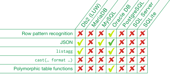 What's New in SQL:2016