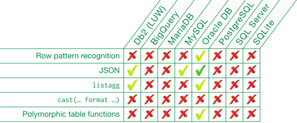What's New in SQL:2016 What's New in SQL:2016