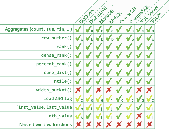 Availability of Window-Functions