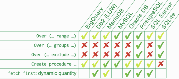PostgreSQL 11 Reestablishes Window Functions Leadership
