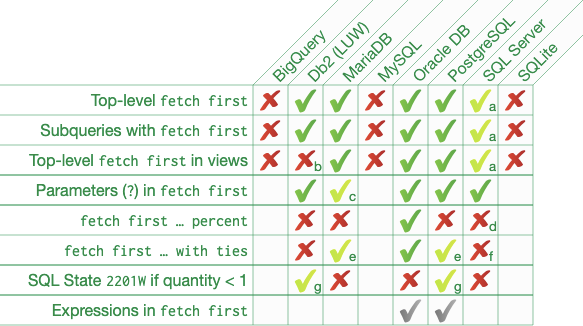 Availability of FETCH FIRST