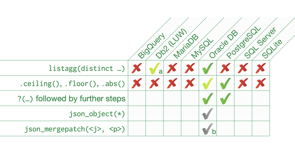 Oracle DB 19c Improves JSON Standard Conformance