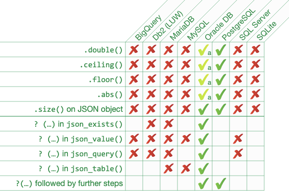 Changes in JSON functionality of Oracle 19c