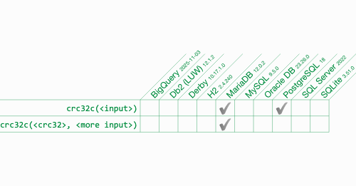CRC-32C (Algorithm, Castagnoli Polynom) | SQL