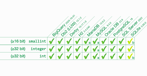 E011 01 Integer And Smallint Data Types Including All Spellings” Sql