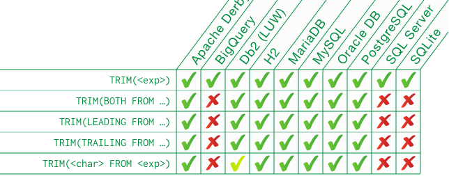 Can I use… E021-01, “TRIM function” in SQL