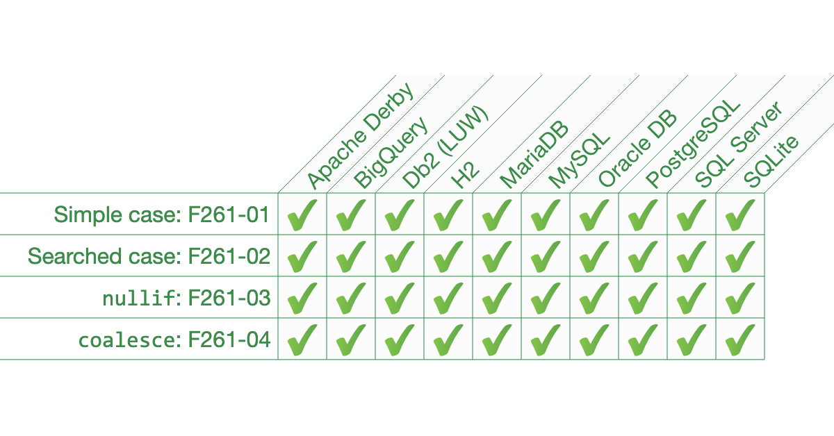 Can I use… F261, “CASE expression” in SQL