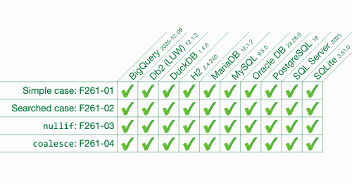F261, “CASE expression” | SQL