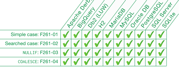 Can I use… F261, “CASE expression” in SQL