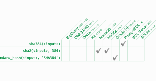 SHA2-384 (Algorithm) | SQL