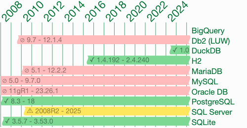 T081, “Optional string types maximum length” | SQL