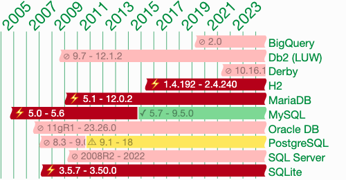 T301, “Functional dependencies” | SQL