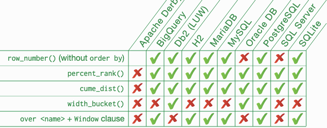 Can I use… T612, “Advanced OLAP operations” in SQL