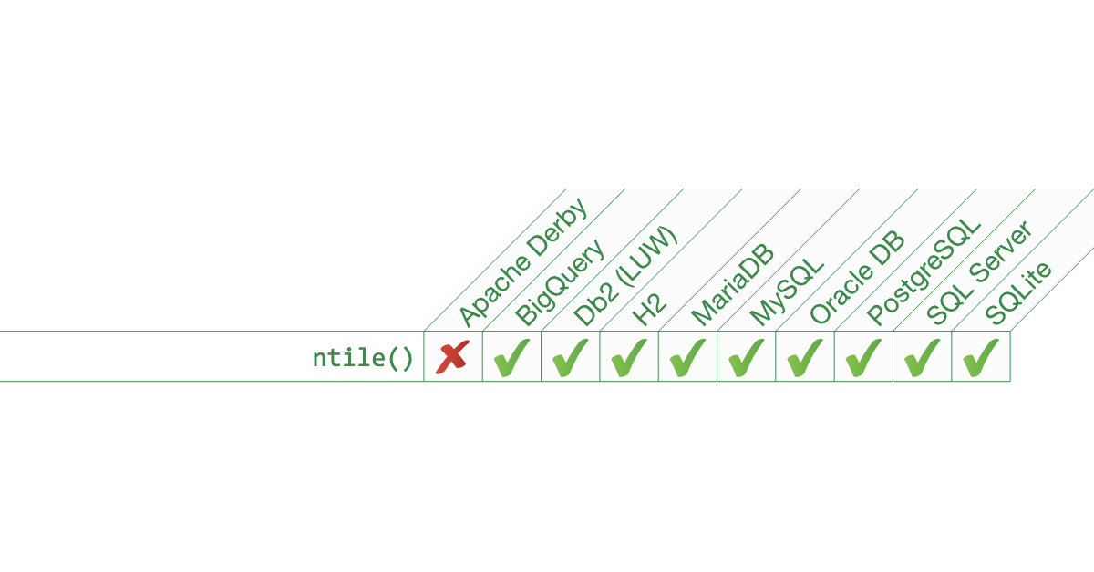 Can I use… T614, “NTILE function” in SQL