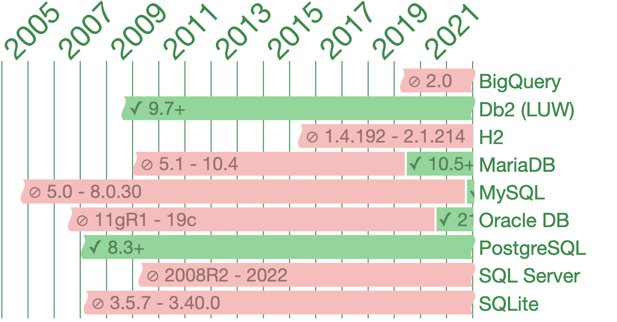 Can I use… EXCEPT ALL (table operator) in SQL