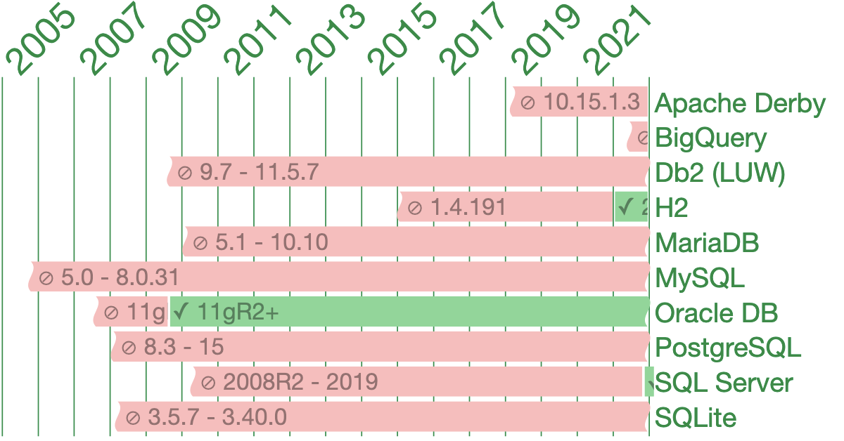 Can I Use FIRST VALUE IGNORE NULLS In SQL can-i-use-first-value-ignore-nulls-in-sql