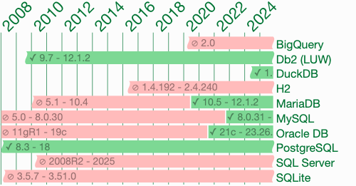 INTERSECT ALL (table operator) | SQL