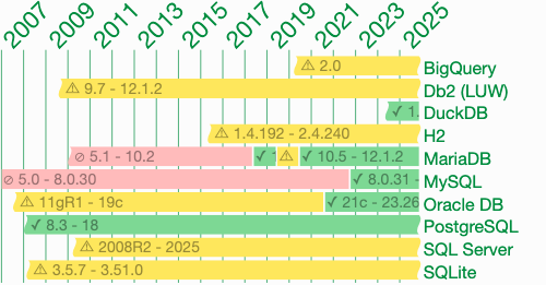 INTERSECT [DISTINCT] (table operator) | SQL