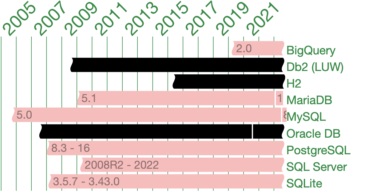Can I use… MINUS (table operator) in SQL