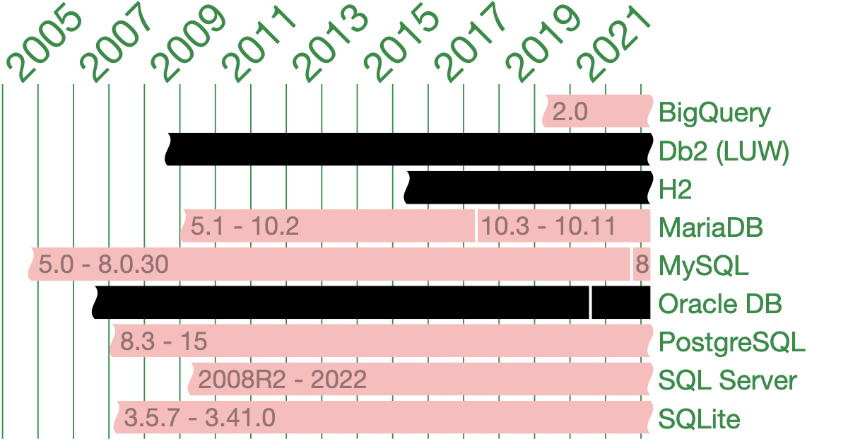 Can I use… MINUS (table operator) in SQL
