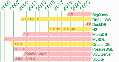 MINUS (table operator) | SQL
