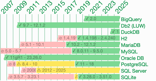 OVER(… RANGE BETWEEN …) (numeric) | SQL