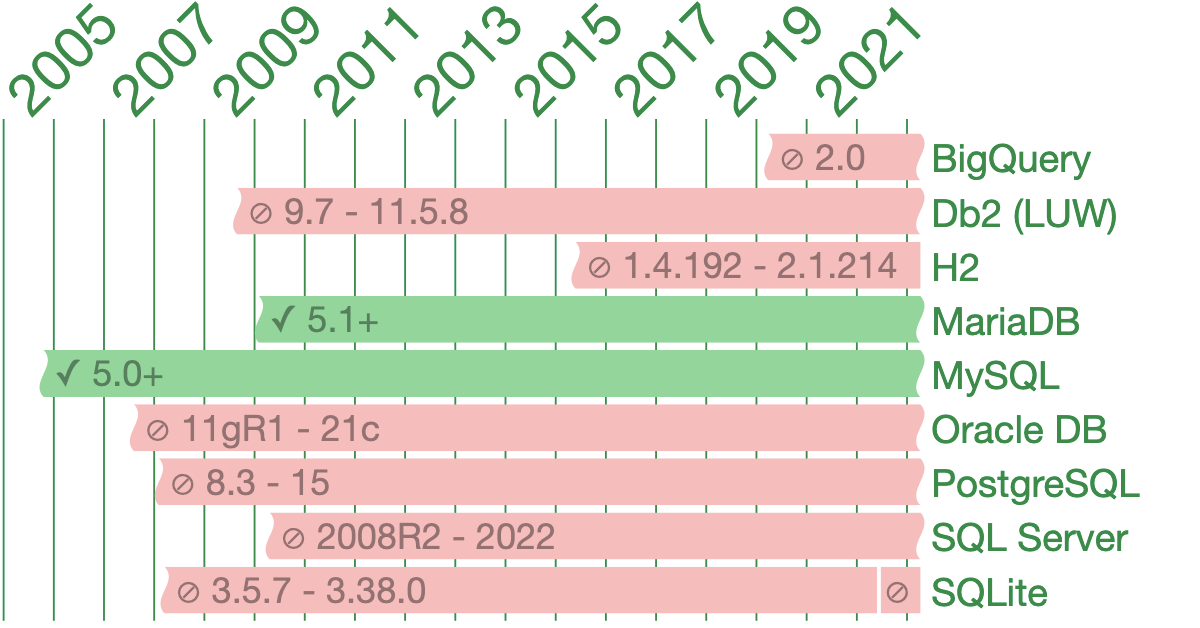 Can I use… (Spaceship operator) in SQL