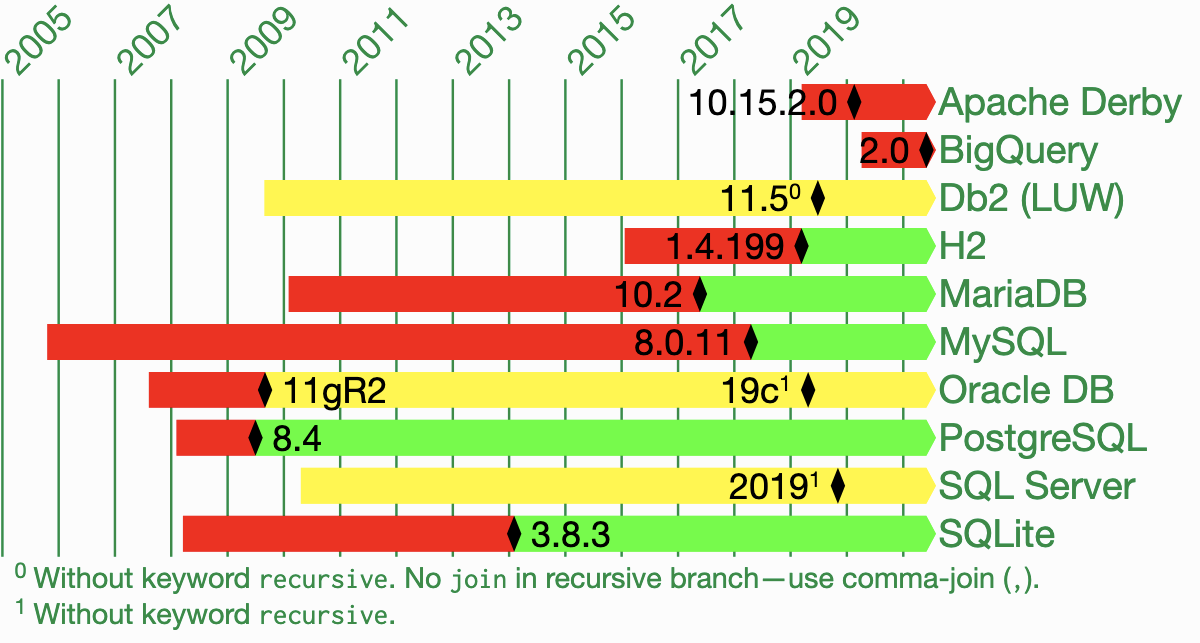 Can I Use With Recursive Top Level In Sql 1016