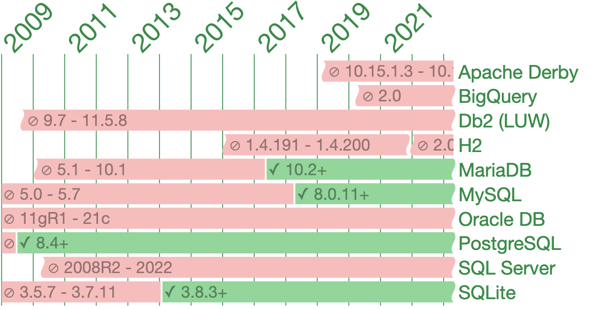 Can I use… WITH RECURSIVE (… UNION [DISTINCT] …) in SQL