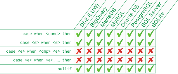 SQL CASE funktioniert in praktisch allen SQL-Datenbanken