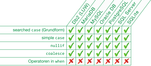 SQL CASE funktioniert in praktisch allen SQL-Datenbanken