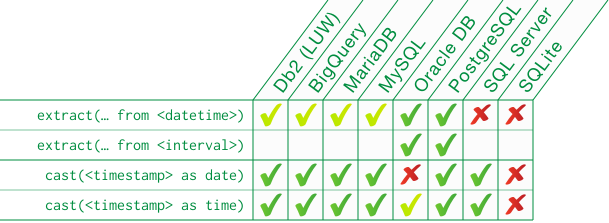 Modern SQL: EXTRACT – Zugriff auf die Datums- und Zeitkomponenten in MySQL, Oracle, PostgreSQL,