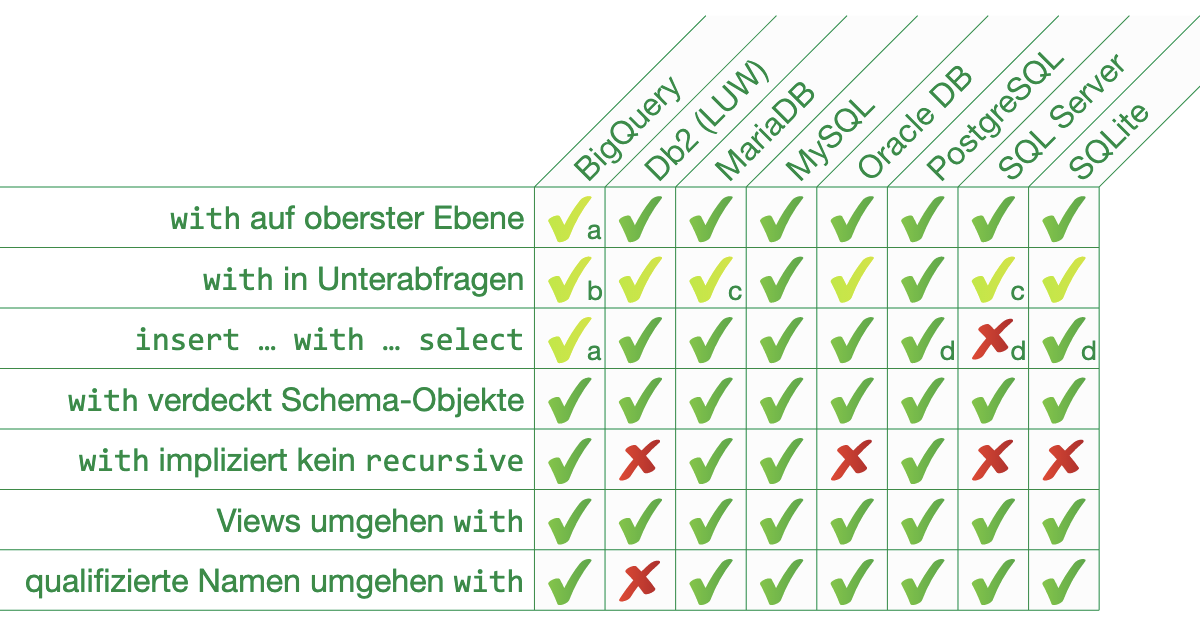 SQL WITH: komplexe Abfragen strukturieren