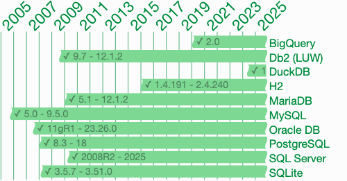 NULLIF(…, …) | SQL