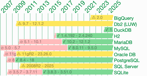 WITH RECURSIVE (Hauptabfrage) | SQL