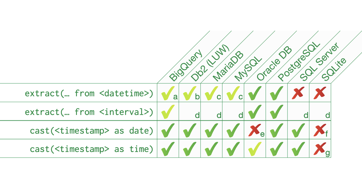 Modern SQL EXTRACT Components From A Date Or Time In MySQL Oracle PostgreSQL Etc 