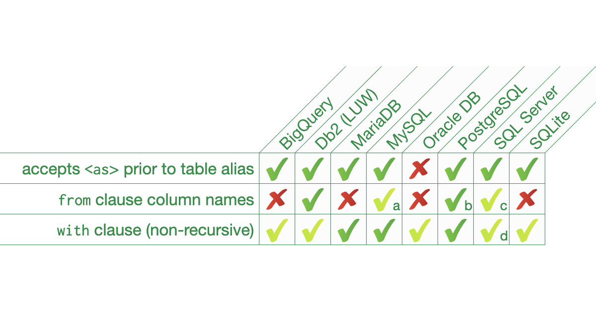 Aliasing Table And Column Names In The From Clause