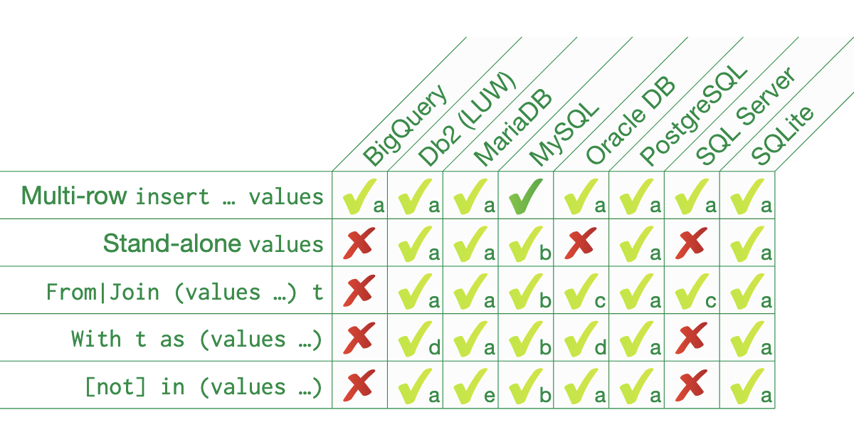 SQL VALUES: Creates rows from the provided column expressions