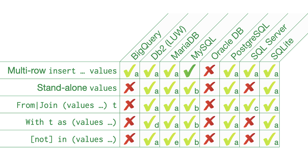 SQL VALUES: Creates rows from the provided column expressions