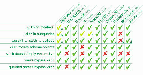 SQL WITH: Organize Complex Queries