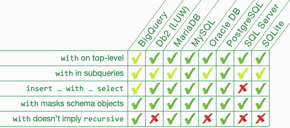 SQL WITH: Organize Complex Queries