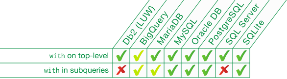Literate SQL using the WITH clause