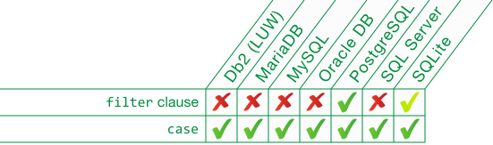 SQL Pivot In All Databases MySQL MariaDB SQLite PostgreSQL Oracle 