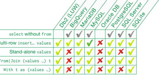 Sql Select Without From Should Read Values Without Insert