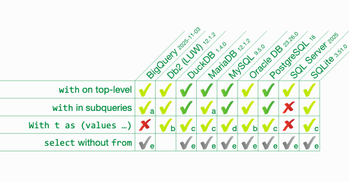 Running Unittest With Sql Faster And Stateless